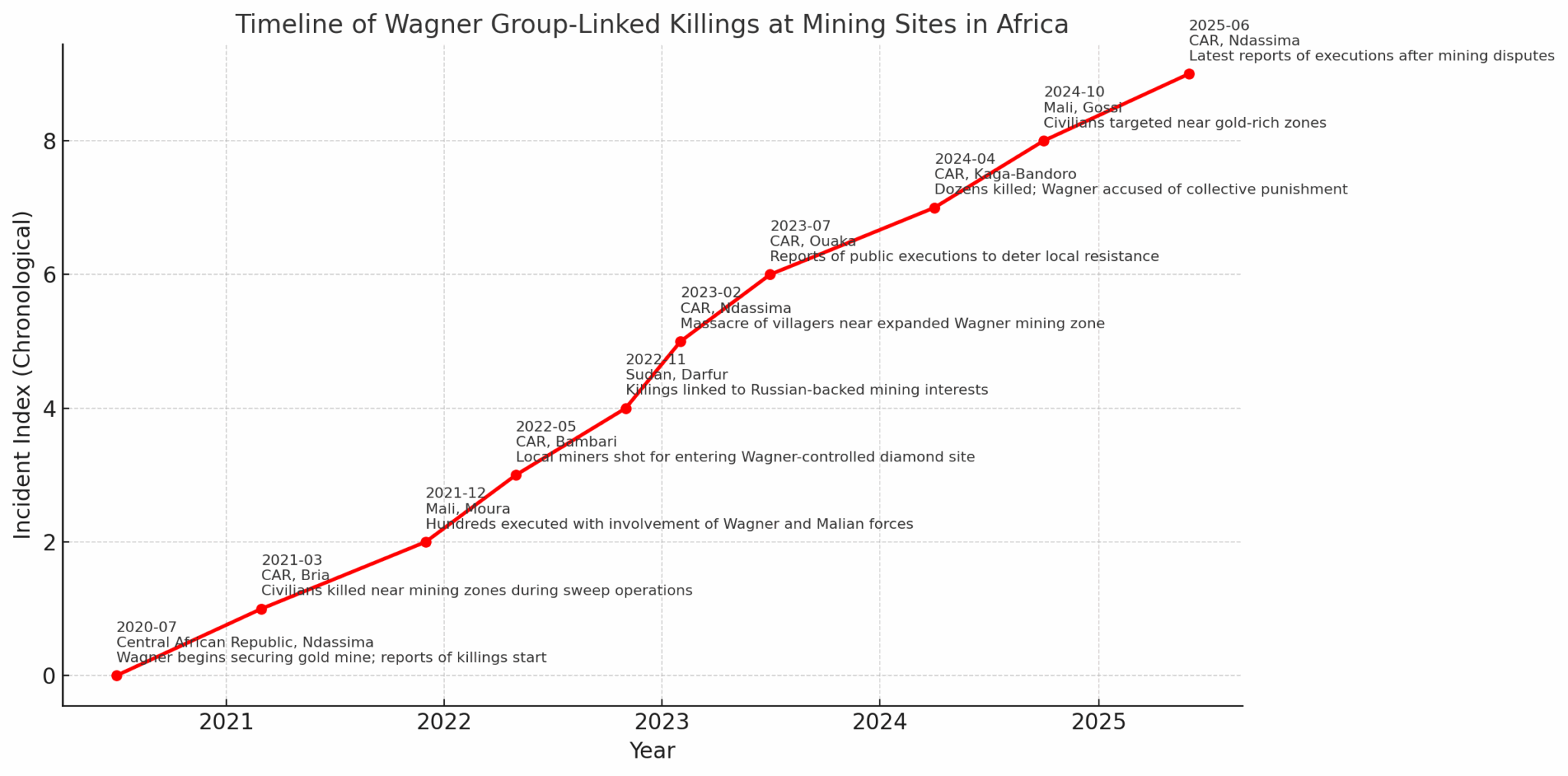 Wagner Group Atrocities in the Central African Republic — Motives ...