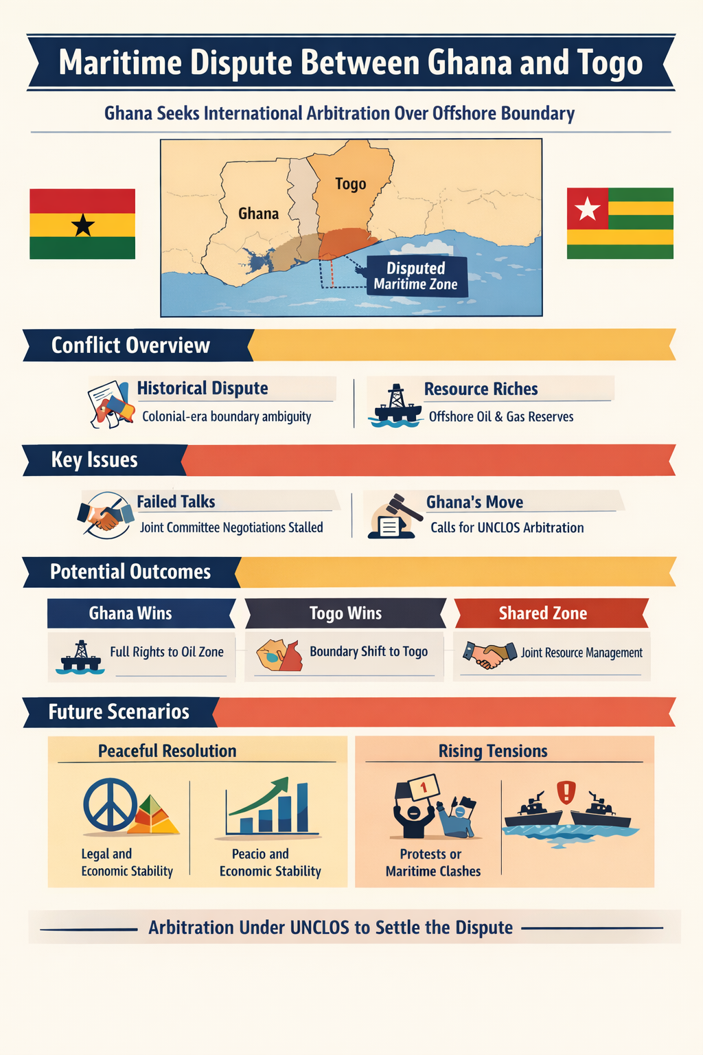 Maritime Boundary Dispute Between Ghana and Togo: Causes, History ...