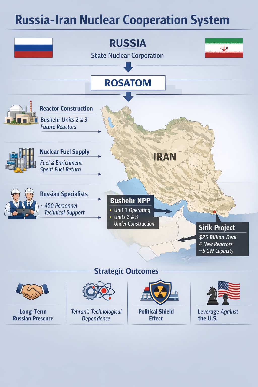 Russia’s Nuclear Shield for Iran: How Rosatom Is Undermining U.S ...